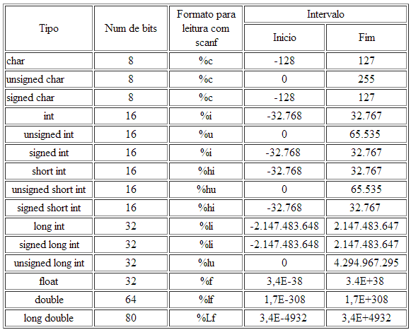 Tipo de Dados de C :: Linguagens C e C++